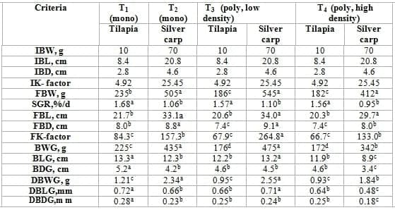 Tilapia and carp growth at different stocking densities | Engormix