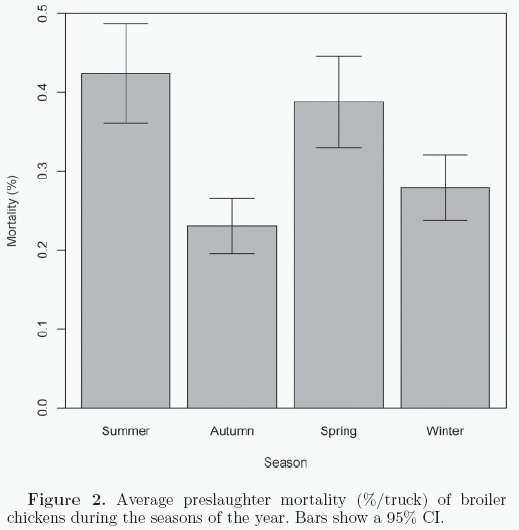 Preslaughter mortality of broiler | Engormix
