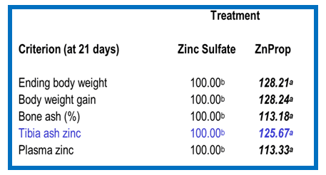 Metal Propionates: A Boon for Today’s Dairy Animal | Engormix