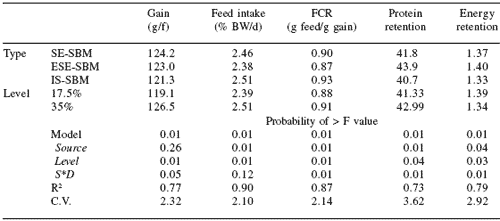 Changing technologies, ingredients and formulations to replace fish meal in salmonid diets ...