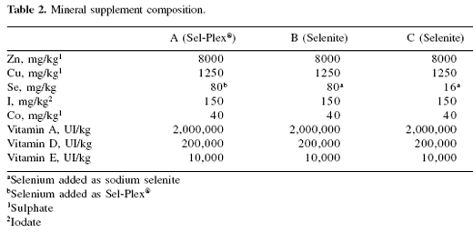 Comparative responses to sodium selenite and Sel-Plex® organic selenium ...