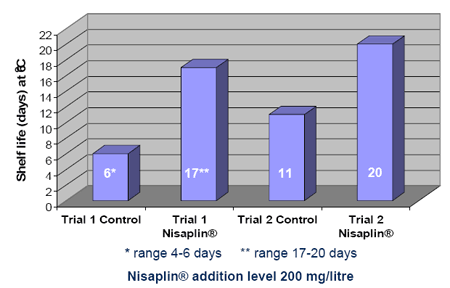 Nisaplin® in pasteurised liquid egg | Engormix