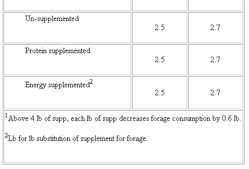 Basic Nutrient Requirements of Beef Cows | Engormix