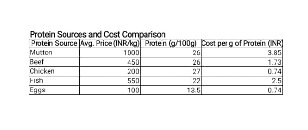 Protein Availability vs. Affordability in India: A Reality Check | Engormix