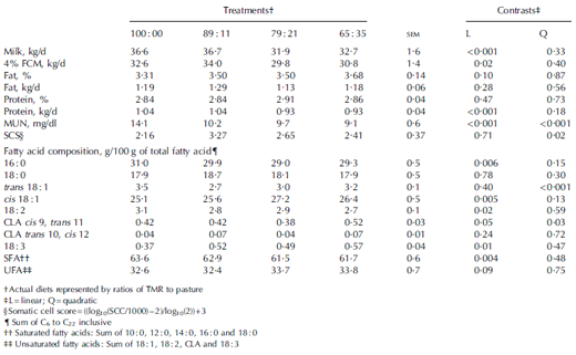 Lactating Dairy Cows Fed Varying Levels of Total Mixed Ration and ...